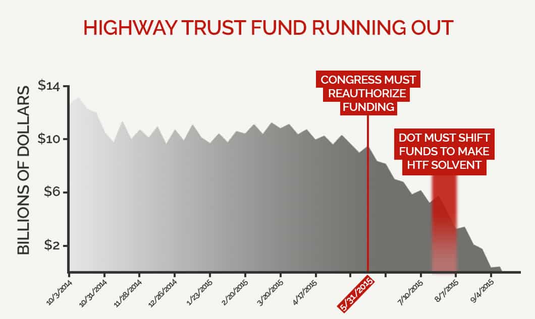Highways | Will Funding Run Out?