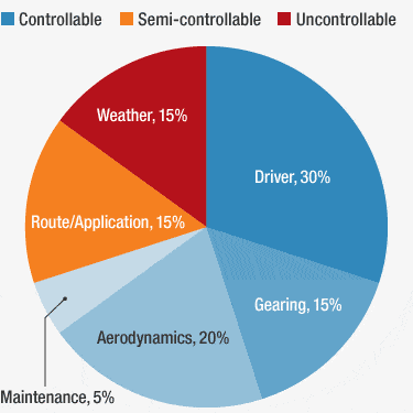 Cutting Fuel Costs | Finding The Best RPM For Your Engine